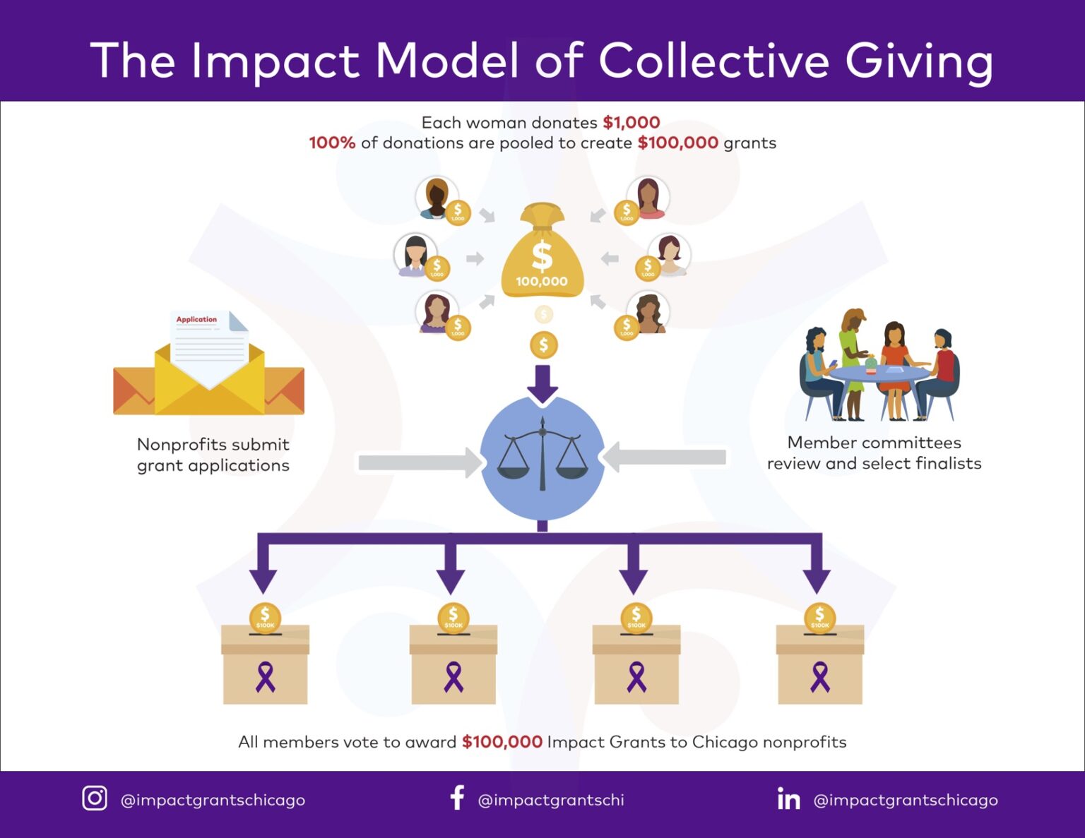 media resource center – Impact Grants Chicago